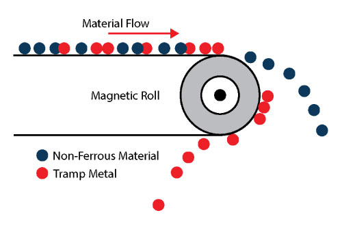 Dry Magnetic Roll Separators – Malvern Engineering Dry Magnetic Roll Separators – Malvern Engineering